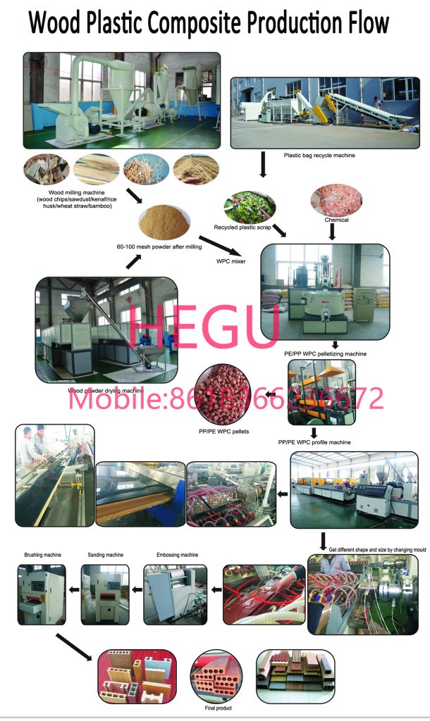 Wood Plastic Composites WPC Manufacturing Process-HEGU